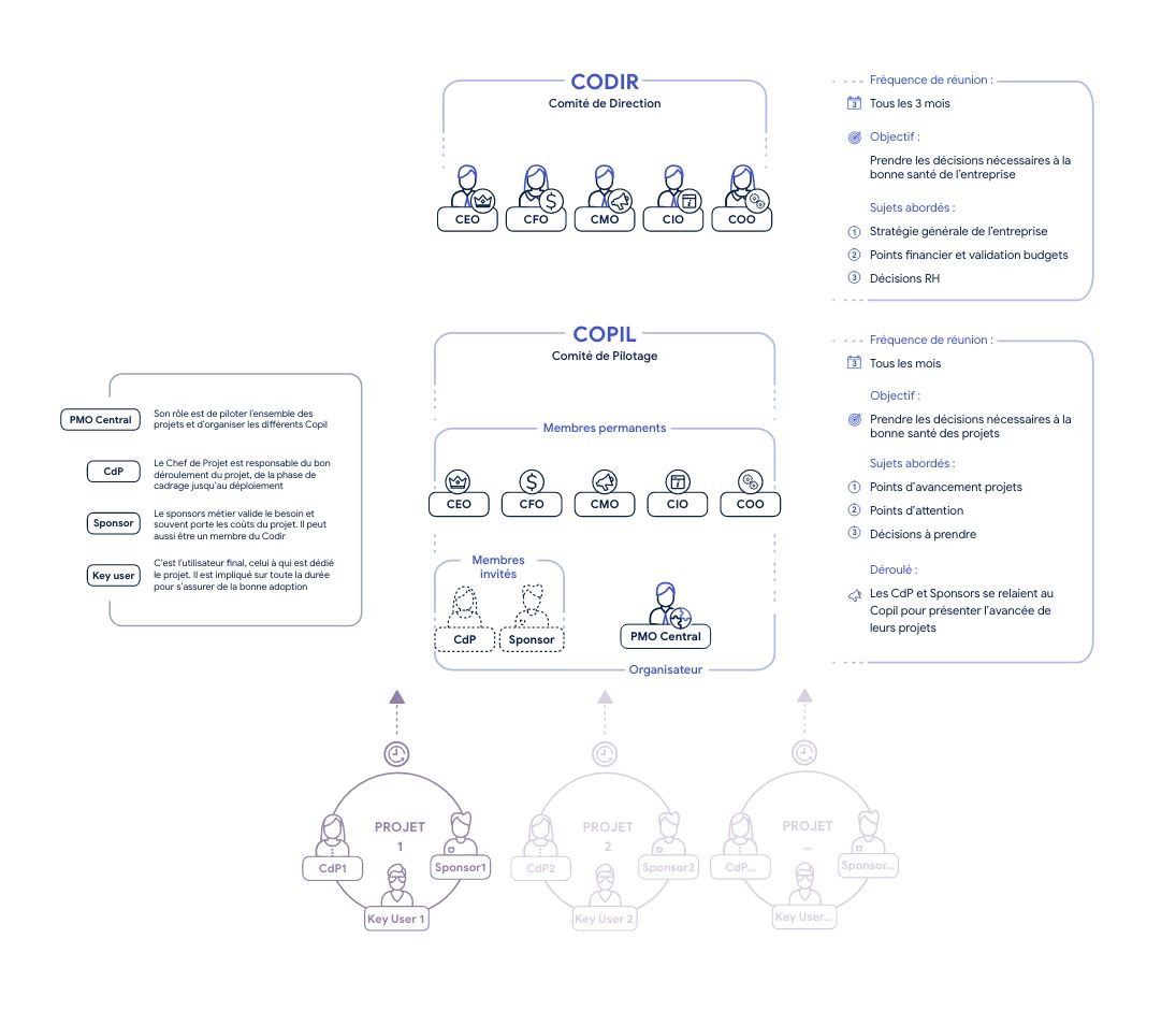 Les meilleures pratiques sur le comité de pilotage ou COPIL